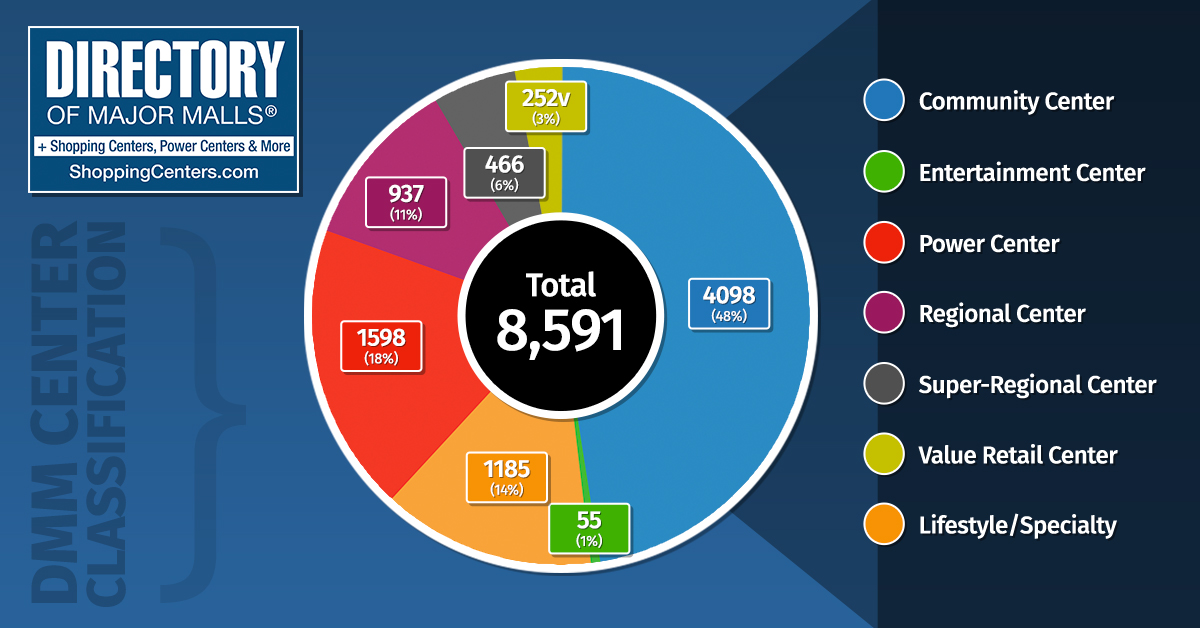 ShoppingCenters.com Listing Breakdown by the Numbers - Directory of ...