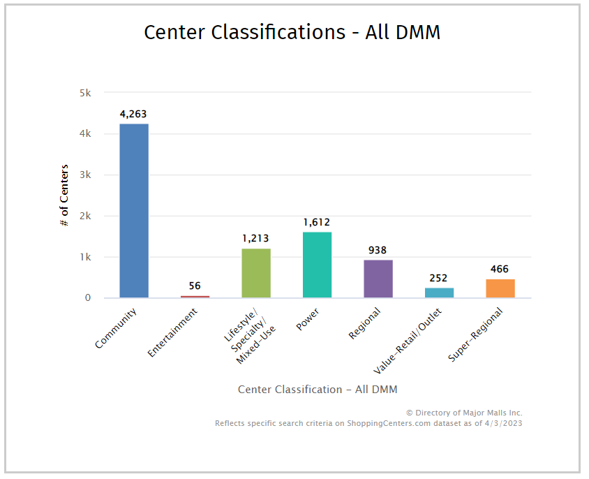 ShoppingCenters.com "By the Numbers" - Directory of Major Malls ...